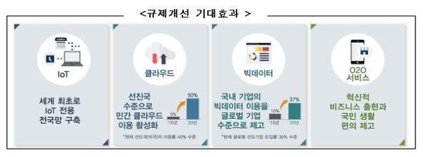 정부, IoT·클라우드·빅데이터·O2O 규제 개선…"ICT 융합 신산업 활성화 이끈다" : 네이트 뉴스