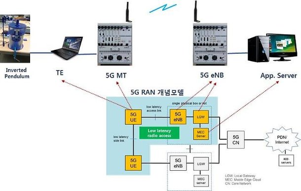 ETRI, 5G 핵심기술 '저지연 이동통신' 시연 성공 : 네이트 뉴스
