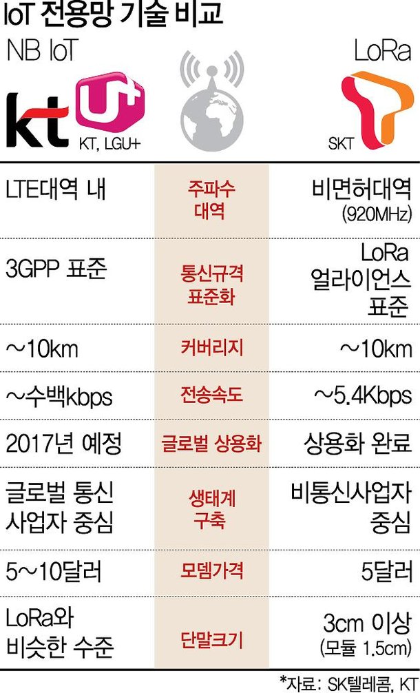 SK텔레콤의 IoT 전용망 'LoRa' 확산에 떨고 있는 KT와 LG유플러스 : 네이트 뉴스
