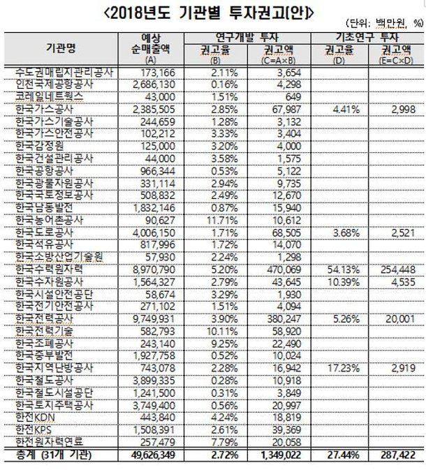31개 공공기관 내년 Randd에 1조3490억원 투자ai 등 4차 산업혁명 연구개발에 중점 네이트 뉴스