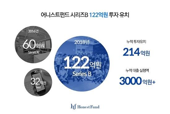 어니스트펀드 122억 규모 시리즈b 투자 유치 네이트 뉴스