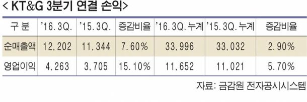 KT&G, 3Q 어닝서프라이즈 기록…국내 점유율 회복·수출 호조 : 네이트 뉴스