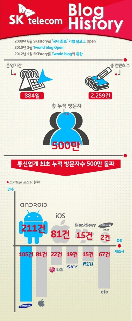 SKT, 기업 공식 블로그 누적 방문자수 500만 돌파 : 네이트 뉴스
