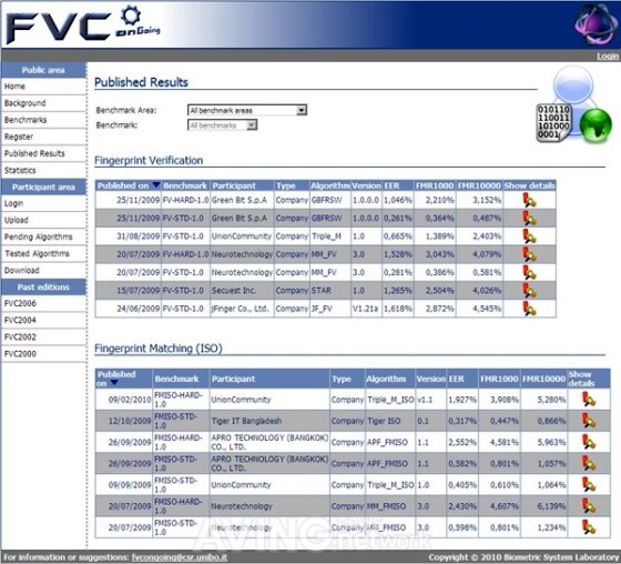 유니온커뮤니티, 국내최초 FVC지문테스트 2관왕 기록 : 네이트 뉴스