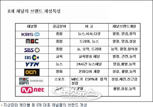 KBS1과 MBC, EBS 채널 브랜드는 ‘열정’, SBS는 '능력'이 강조 : 네이트 뉴스