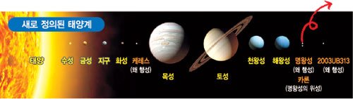 ‘나 완전히 명왕성 됐어’…美 방언協 2006년의 단어 ‘plutoed’ : 네이트 뉴스