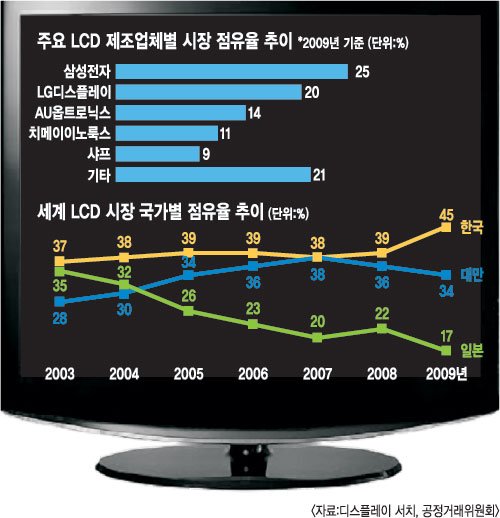 삼성·LGD 등 LCD 담합… 1940억 과징금 : 네이트 뉴스