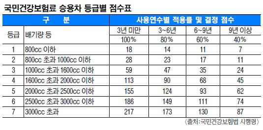 권익위 자동차 배기량 따라 부과 불합리지역건보료 기준 車값으로 바꿔라 네이트 뉴스