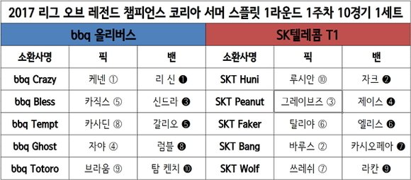 [롤챔스] '메타 적응 완료' SKT, bbq에 1세트 선취 : 네이트 스포츠