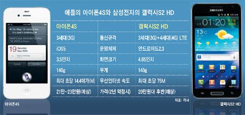 아이폰4S 對 갤럭시S2(LTE·HD)… 스마트폰大戰 불붙다 : 네이트 뉴스