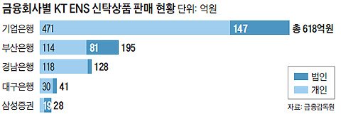 사기당한 KT ENS에 개인투자자도 700억 물려 : 네이트 뉴스