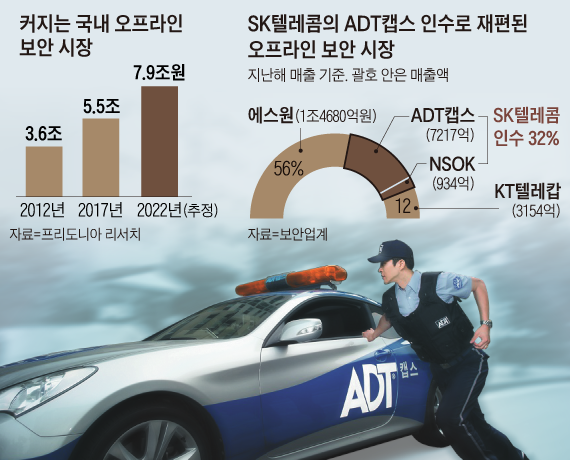 SKT, ADT캡스 인수…보안시장 지각변동 : 네이트 뉴스