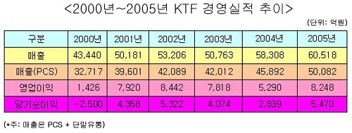 KTF, 서비스 매출 5조원 시대 진입 : 네이트 뉴스