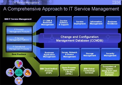 ITSM 강화하는 한국IBM : 네이트 뉴스