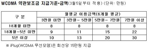 KTF, WCDMA 휴대폰 약관 보조금 변경 : 네이트 뉴스