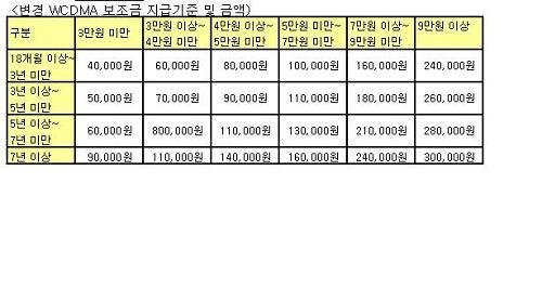 KTF, WCDMA 단말 보조금 조정 : 네이트 뉴스