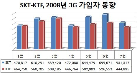 3G 격차 20만명…SK텔레콤, 연내 KTF 제치나 : 네이트 뉴스