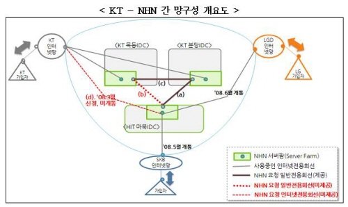 방통위, KT IDC 불공정 운영 ‘시정명령’…늑장대응 ‘논란’ : 네이트 뉴스