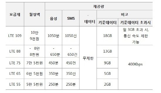 SKT도 LTE 무제한 동참…데이터 셰어링 연계 : 네이트 뉴스