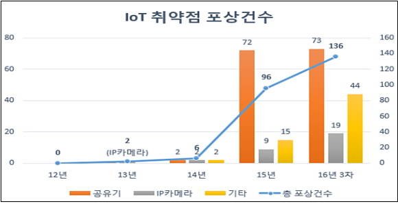 KISA "IoT 기기 보안취약점 신고하세요" : 네이트 뉴스