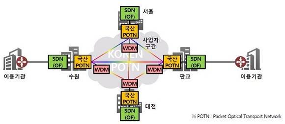 NIA-KT, 100G 초연결 소프트웨어정의망 구축 착수 : 네이트 뉴스
