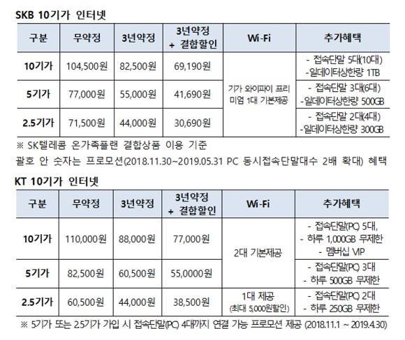 막 오른 '10기가 인터넷' 경쟁, KT 이어 SKB 가세 : 네이트 뉴스
