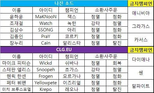 [아주부] CLG.EU, 환상적인 교전 능력 앞세워 결승행 : 네이트 스포츠