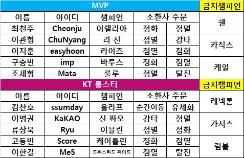 [클럽 마스터즈] KT, 공격적 운영 앞세워 기선 제압! : 네이트 스포츠