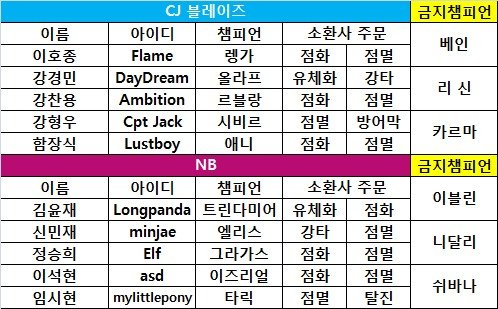 [롤챔스 윈터] NB 완파한 CJ 블레이즈 "SKT S, 한 판 붙자" : 네이트 스포츠