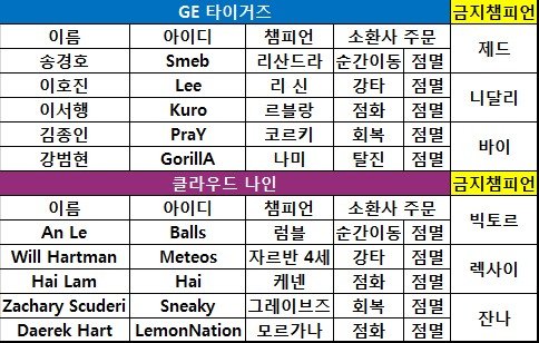 [IEM] GE 타이거즈, '퍼블' 주고도 C9 압살! 승자전 진출 : 네이트 스포츠