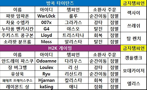 [롤드컵] H2K, 야스오 꺼낸 방콕 잡고 8강 꿈 이었다 : 네이트 스포츠
