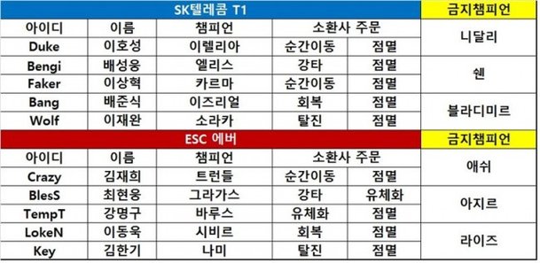 [롤챔스 서머] ESC 에버, 1R 1위 노리던 SKT 격파! : 네이트 스포츠