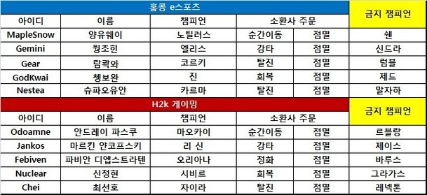 [IEM 월드 챔피언십] 홍콩 e스포츠, 처절한 핑퐁 게임 끝에 H2k에 선승! : 네이트 스포츠