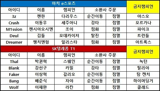 [리프트 라이벌즈] SK텔레콤, '트할' 박권혁의 캐리력 앞세워 승리! LCK 2승! : 네이트 스포츠