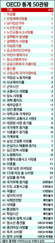 OECD 50관왕의 헬조선? 악의적 해석 자제 해야… : 네이트 뉴스