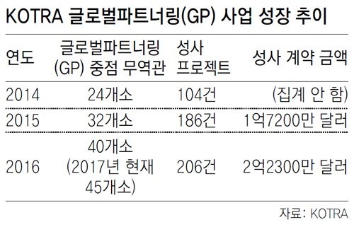 KOTRA 통해 글로벌기업에 납품…작년 206건 성과 : 네이트 뉴스