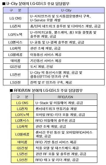 `LG·GS·LS, 유비쿼터스 사업 손잡았다` : 네이트 뉴스