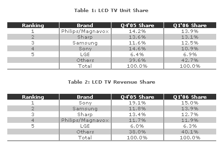 삼성, 1Q 전세계 LCD TV 매출 `2위`..한단계 올라 : 네이트 뉴스