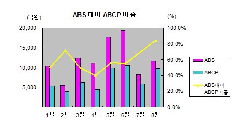 부동산PF 쏠림..`ABCP` 문제없나 : 네이트 뉴스