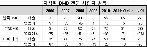 지상파DMB `죽느냐 사느냐` 갈림길 : 네이트 뉴스