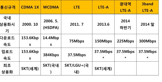 "영화 한편을 22초에"…SKT, 삼성전자와 3개 주파수 LTE-A 시연 성공 : 네이트 뉴스