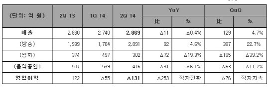 CJ E&M, 2Q 영업손실 기록…"향후 글로벌·디지털에 집중" : 네이트 뉴스