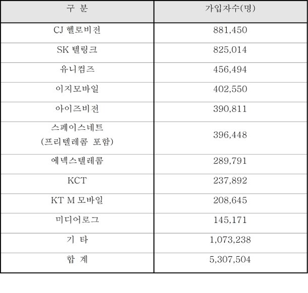 CJ헬로비전, SKT 전화도 판다…알뜰폰 지각변동 : 네이트 뉴스