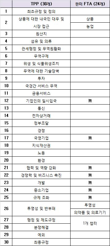 [표]TPP-한·미 FTA 챕터 비교 : 네이트 뉴스