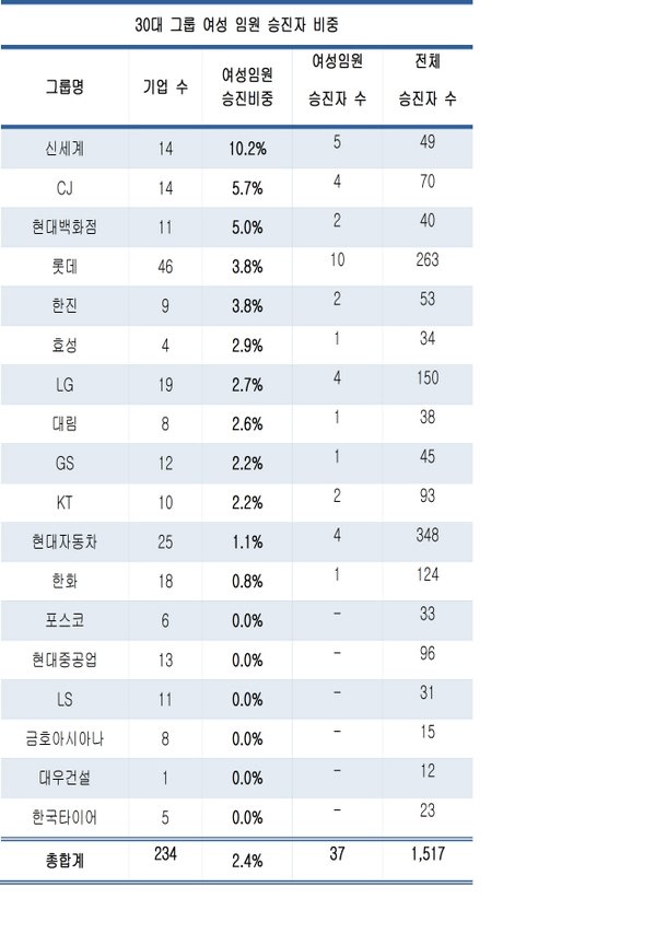 30대그룹 여성임원 승진자 37명…전체의 2 4 네이트 뉴스