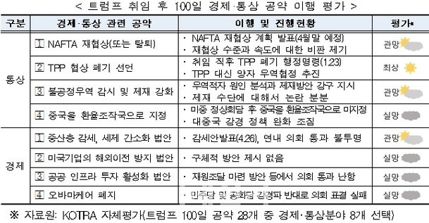 KOTRA "한미FTA 재협상 여부 불확실…車·철강 통상압박 우려" : 네이트 뉴스