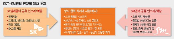 SKT-SM엔터 혈맹…CJ와 비슷?…SK플래닛도 짝짓기 중 : 네이트 뉴스
