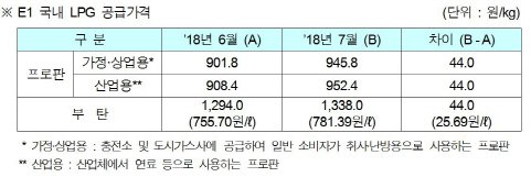 E1, 7월 국내 LPG 공급가 kg당 44원 오른다 : 네이트 뉴스
