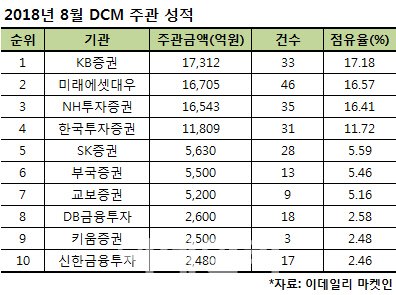 [리그테이블]8월 DCM, KB증권 주관 선두…추격하는 NH증권 : 네이트 뉴스