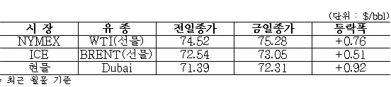 유럽發 위기 완화 유가 상승…WTI 75.28弗 : 네이트 뉴스
